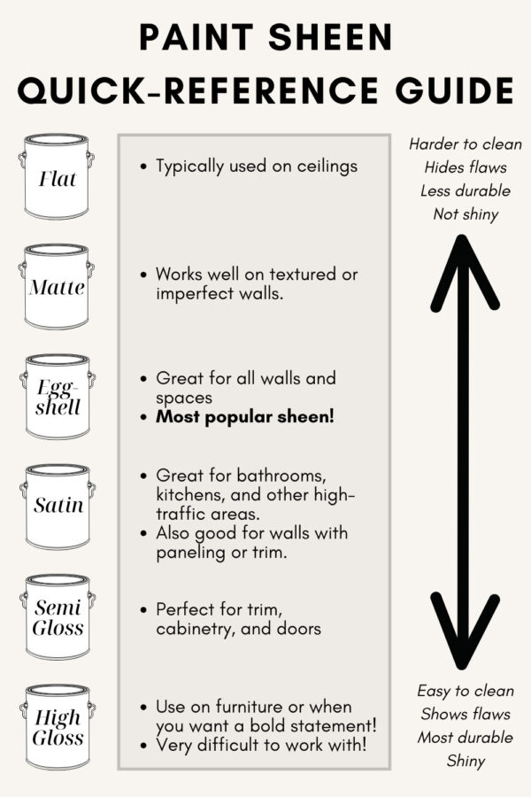 Paint Sheen Guide - Love & Renovations