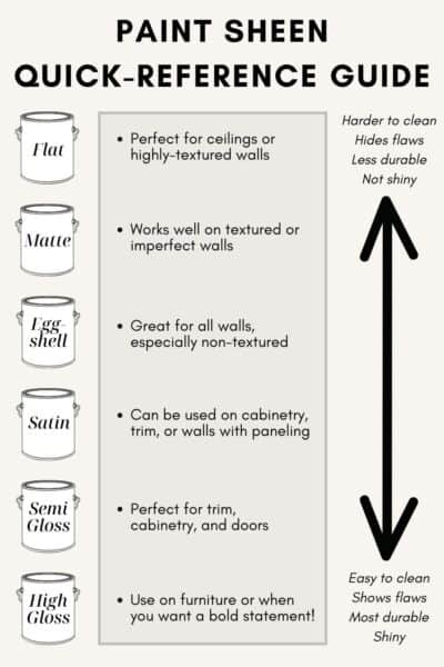 Paint Sheen Guide - Love & Renovations